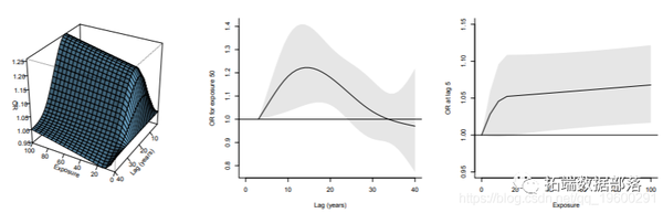 系列文章| R语言分布滞后线性和非线性模型DLM和DLNM建模应用|附代码数据 - 知乎