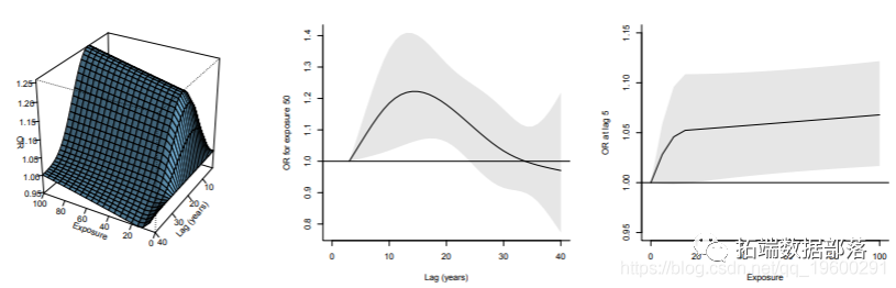 系列文章| R语言分布滞后线性和非线性模型DLM和DLNM建模应用|附代码数据 - 知乎