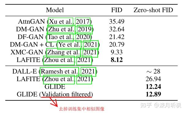 GLIDE: Towards Photorealistic Image Generation and Editing with Text-Guided Diffusion Models - 知乎