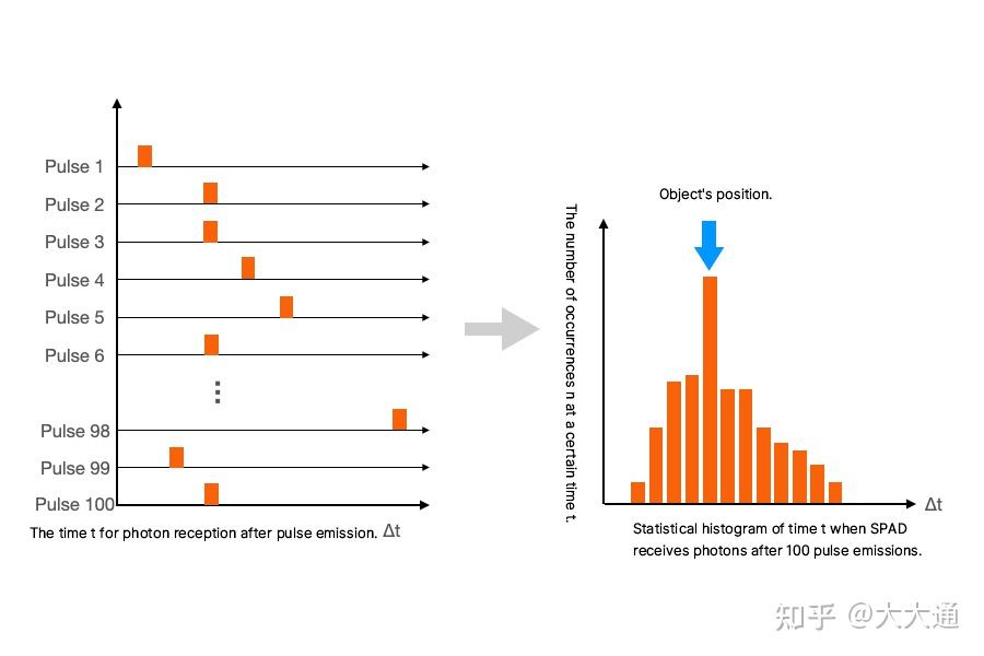 TOF、iTOF 和dTOF是什么？ - 知乎