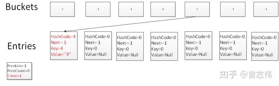 【C#】浅析C# Dictionary实现原理 - 知乎