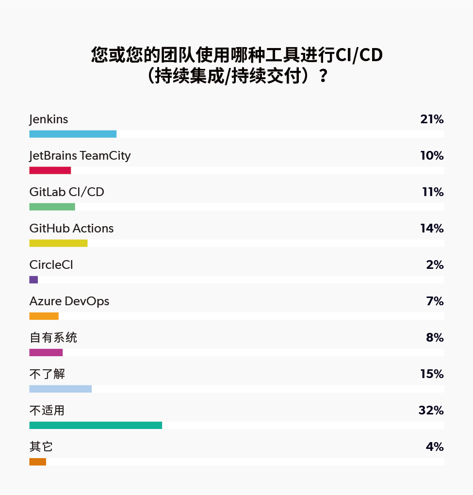 Perforce《2024游戏技术现状报告》Part2：游戏引擎、版本控制、IDE及项目管理等多种开发工具的应用分析 - 知乎