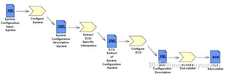 AUTOSAR入门-方法论概念学习笔记3 - 知乎