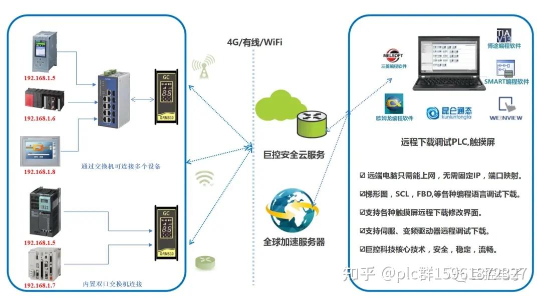 巨控GRM550/551/552/553/554YW实现PLC远程下载远程维护 - 知乎