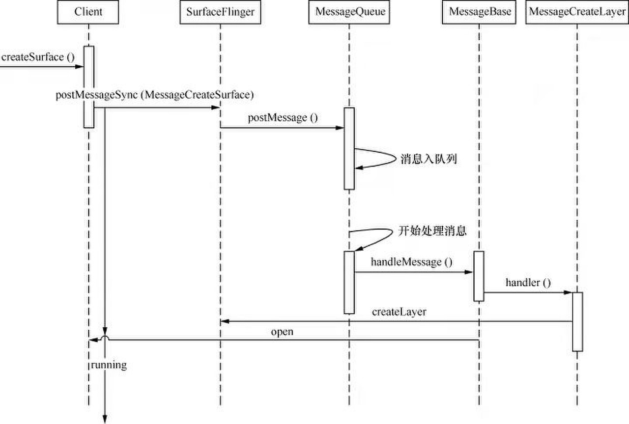 android hwcomposer&surfaceflinger - 知乎