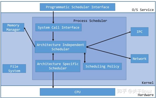 Linux 内核的整体架构 - 知乎