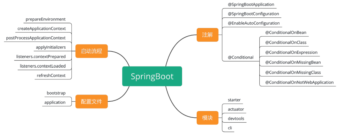 10分钟详解Spring全家桶7大知识点 - 知乎