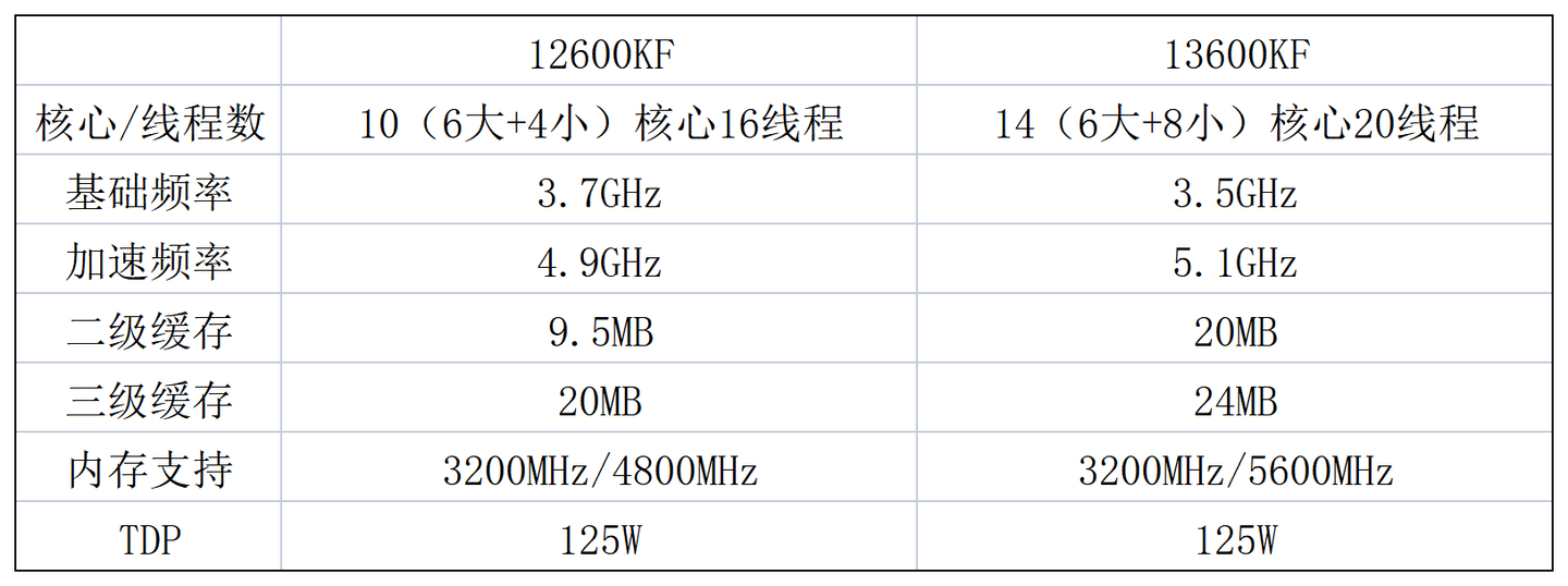 13600KF和12600KF怎么选？实测对比 - 知乎