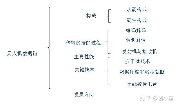 无人机数据链知识，数据链路系统技术详解，数据链的构成及功能解析 - 知乎