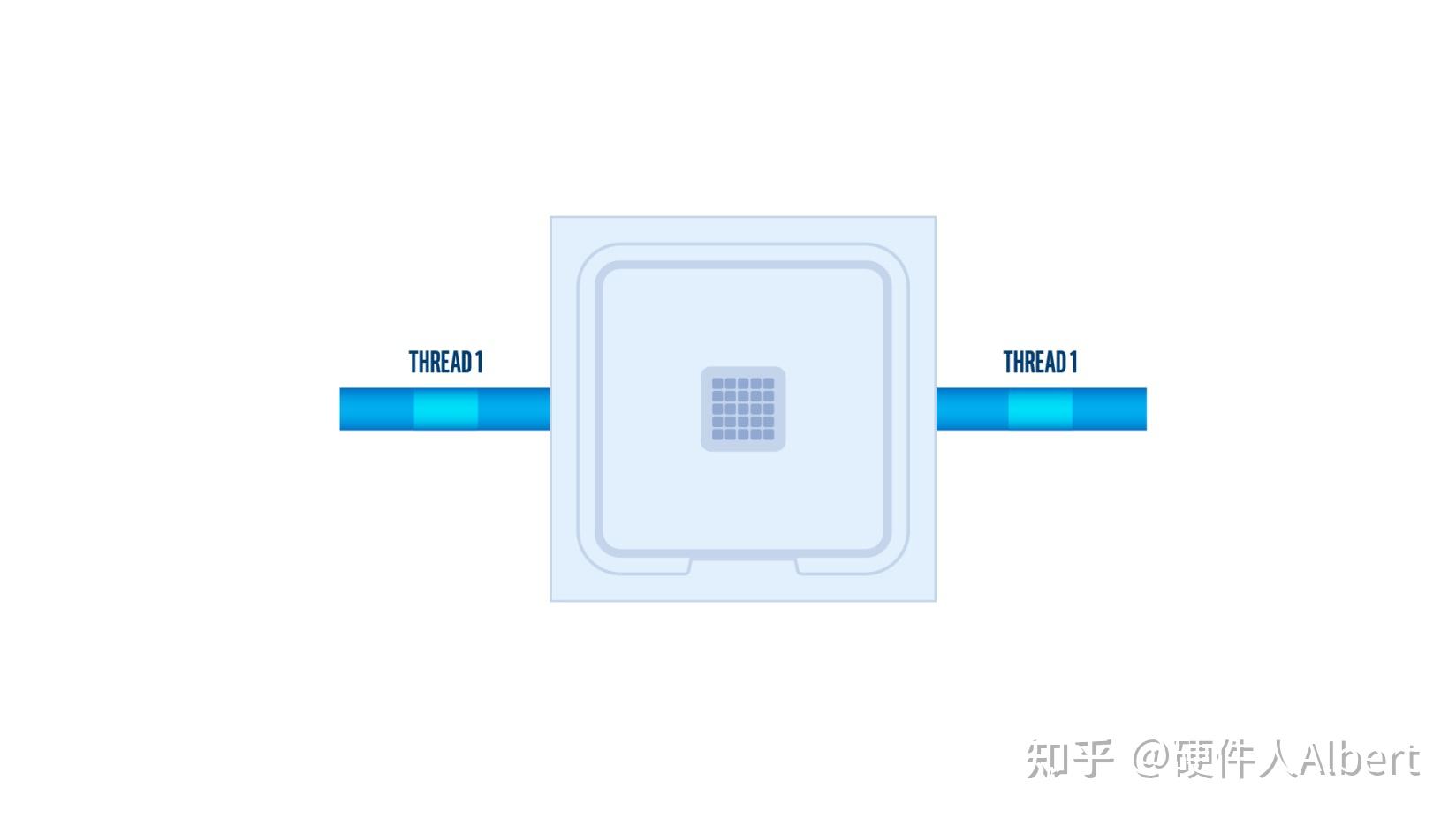 超线程—hyper Threading Technology