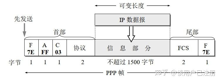 计算机网络--点对点协议 PPP - 知乎