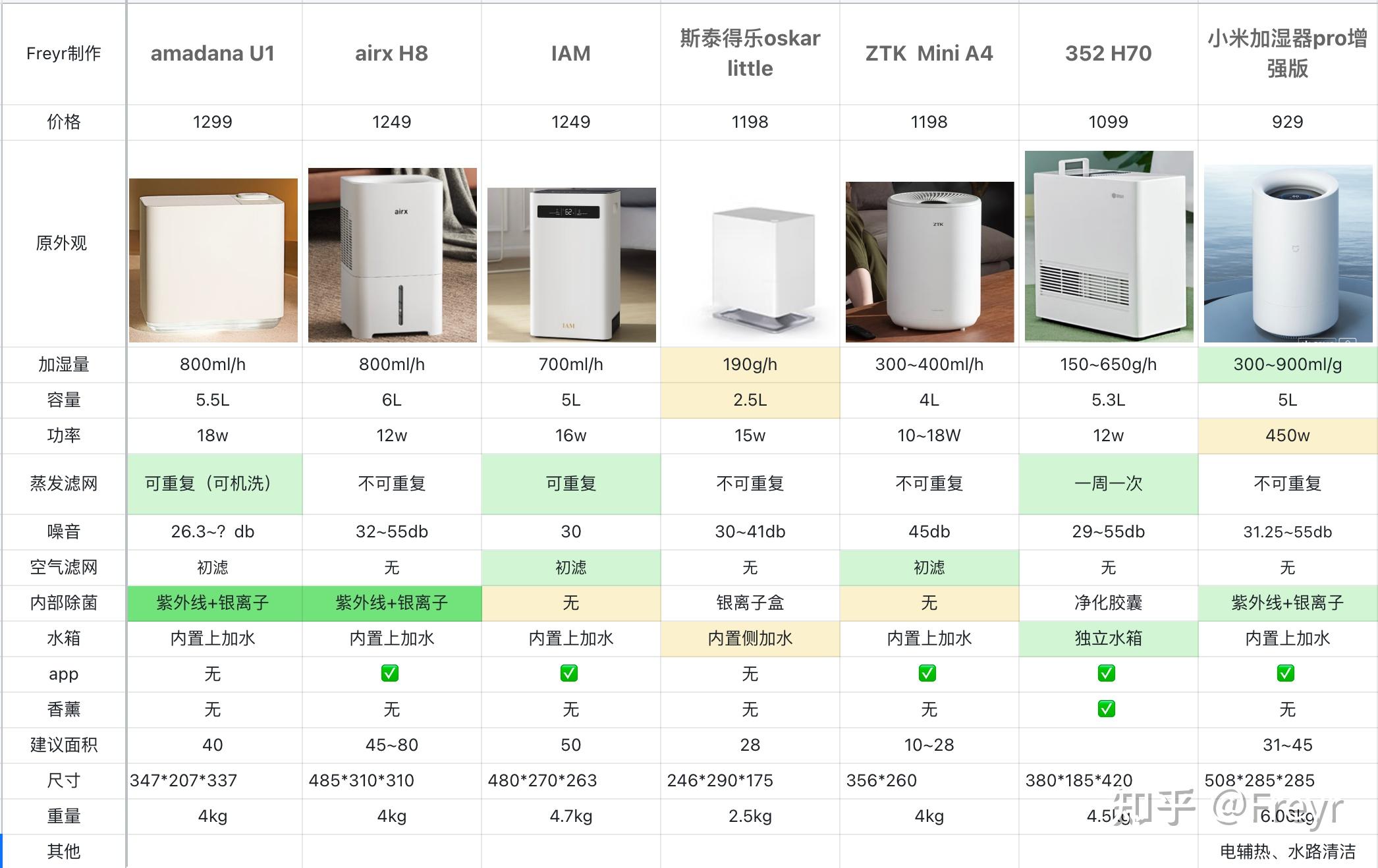 2022主流大空间非雾化加湿器推荐一览（博瑞客、斯泰得乐、巴慕达、venta、352、ZTK、airx、LIFAair、亚都、秒新、Venta、科西、amadana、IAM、小米）