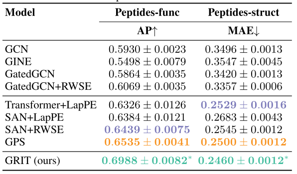 十分钟解读ICML2023 GNN SOTA模型GRIT：Graph Inductive Biases in Transformers without Message Passing - 知乎