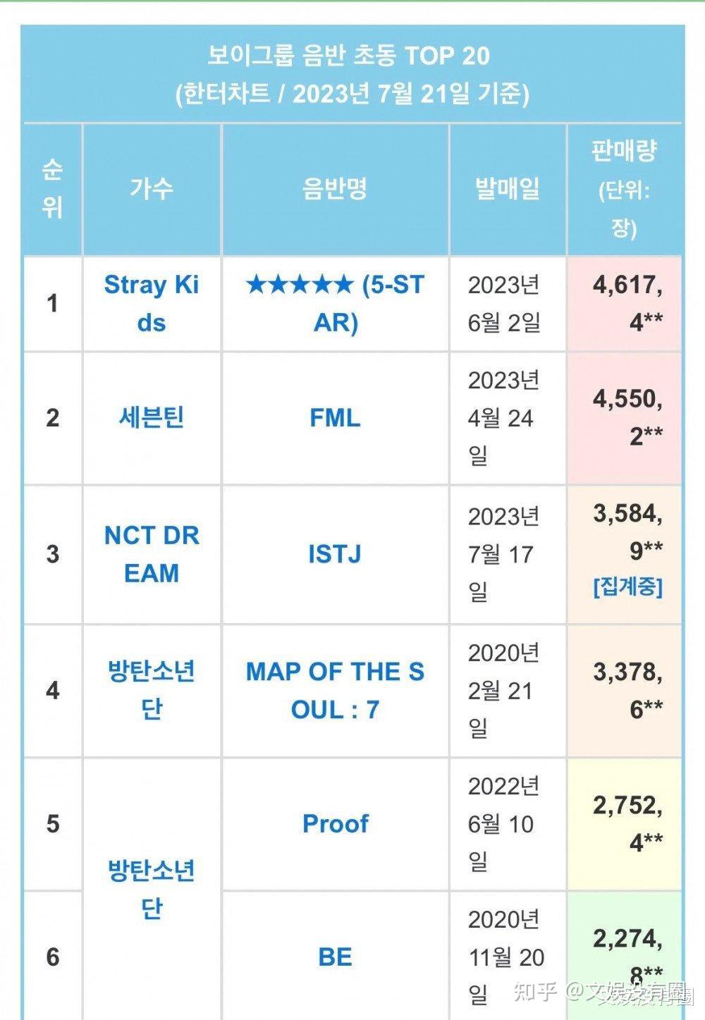 NCT DREAM新专辑初动近360万张，位列历代KPOP男团第三！ - 知乎