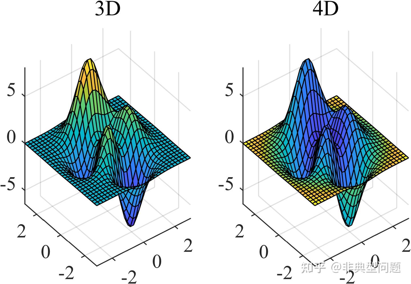 Matlab绘制四维图形 - 知乎