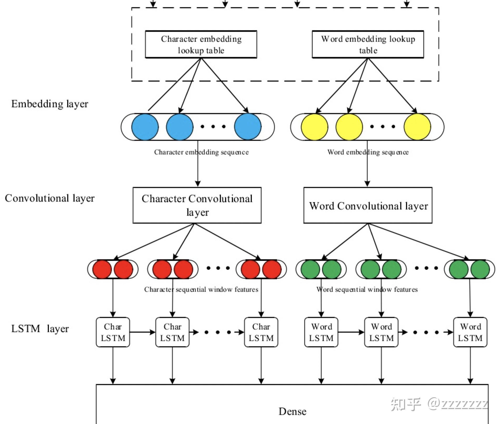 NLP经典模型系列（四）：CNN - 知乎