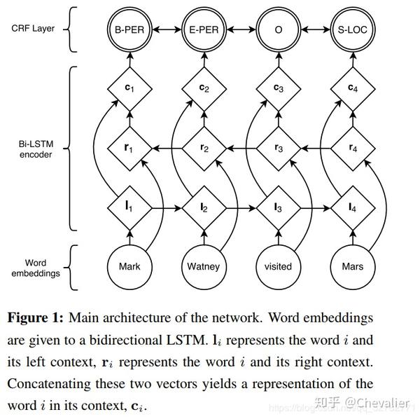 Neural Architectures for Named Entity Recognition - 知乎