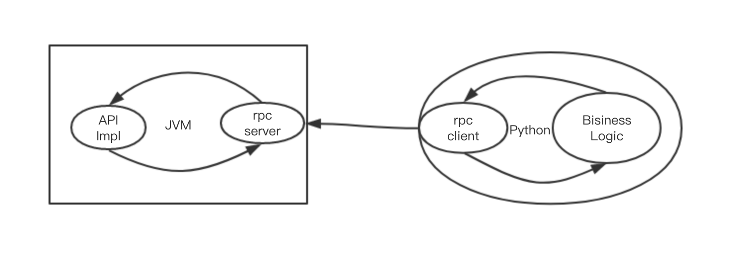 Spark通信原理之Python与JVM的交互 - 知乎