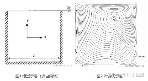 深度学习求解微分方程系列九：PINN求解方腔流问题 - 知乎