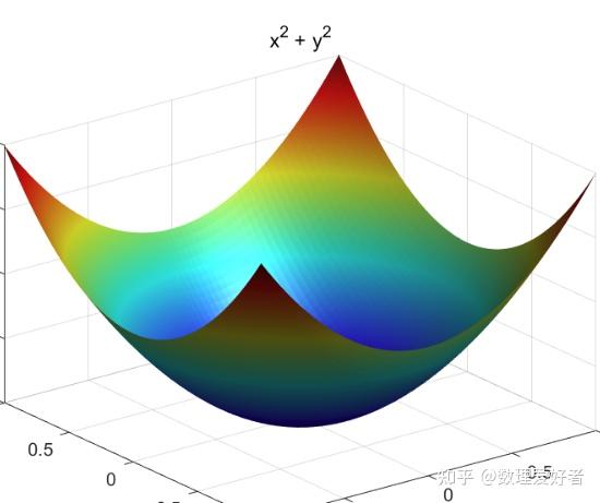 Matlab如何快速绘制并美化三维曲面图 - 知乎