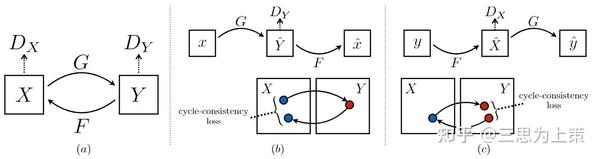 经典任务Unpaired I2I translation的loss进化之路 - 知乎