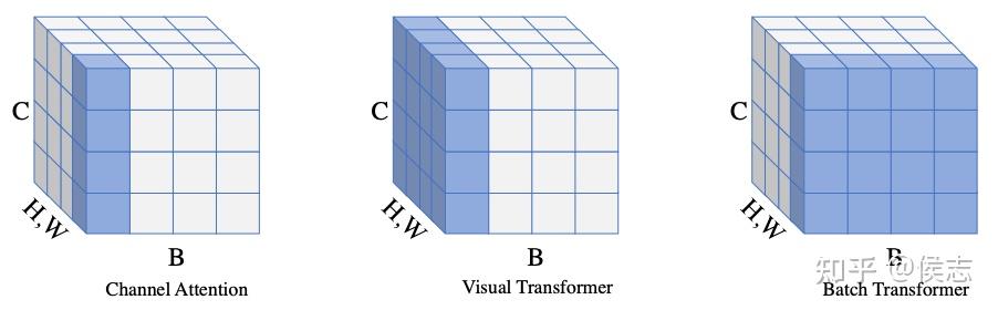 BatchFormer: 一种简单有效、即插即用的探索样本关系通用模块 (CVPR2022) - 知乎