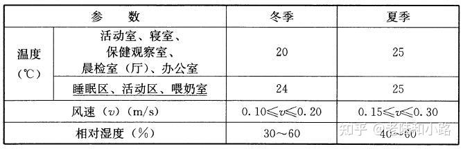 《托儿所、幼儿园建筑设计规范》JGJ 39-2016 （2019年版）（附条文说明） - 知乎