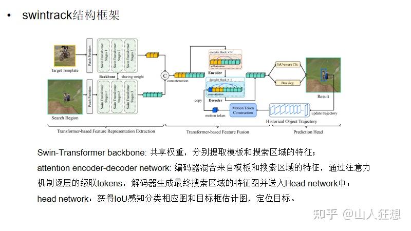 (2021 CVPR) SwinTrack: A Simple and Strong Baseline for Transformer Tracking 论文解读 - 知乎
