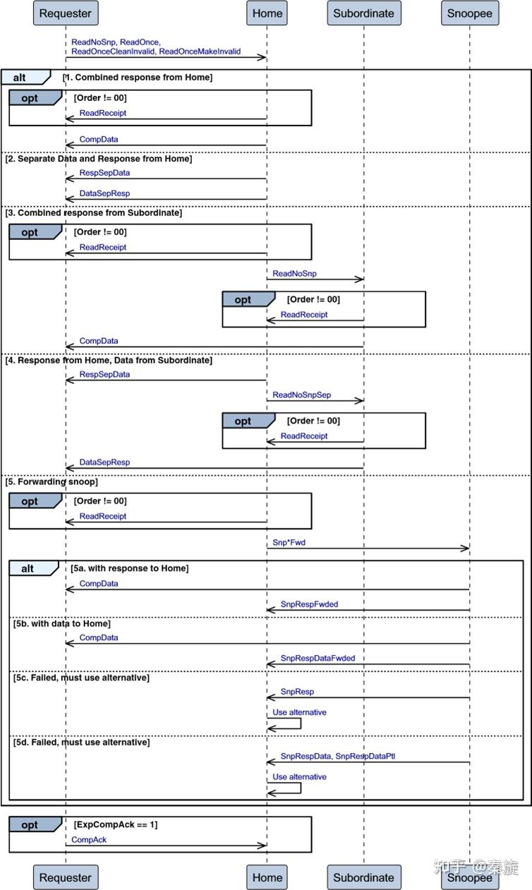 AMBA 5 CHI Architecture Specification Issue F Chapter 2.3.1 - 知乎