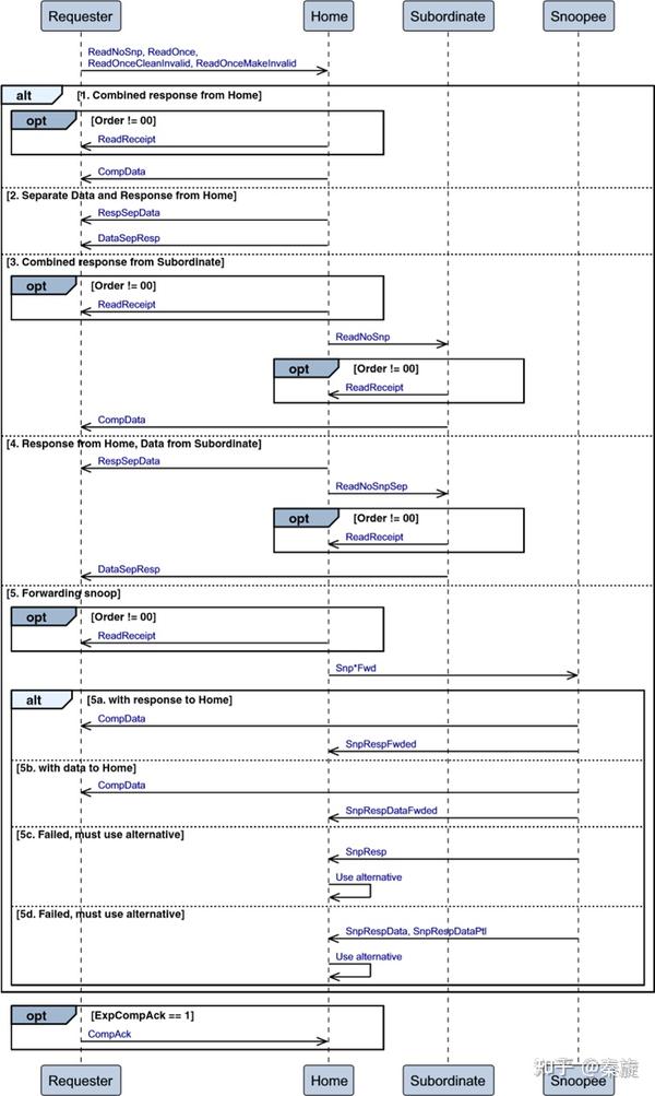 AMBA 5 CHI Architecture Specification Issue F Chapter 2.3.1 - 知乎