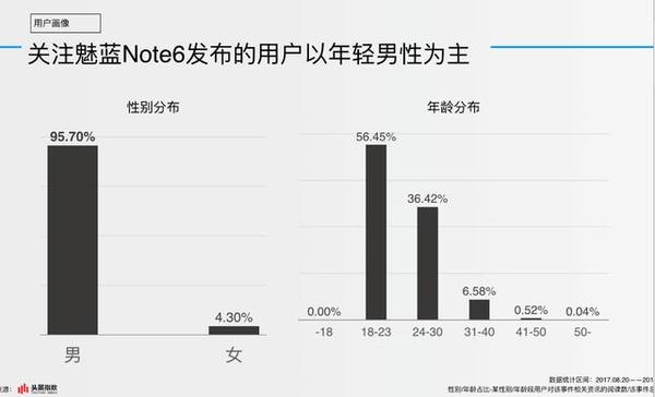 跟OPPO刚好相反，魅蓝Note6的粉丝96%都是小鲜肉？ - 知乎