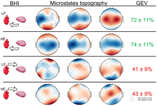 Hum Brain Mapp：皮质脑-心轴的微状态 - 知乎