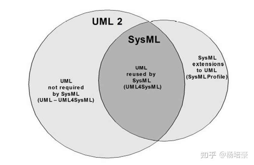 系统建模语言SysML概述 - 知乎