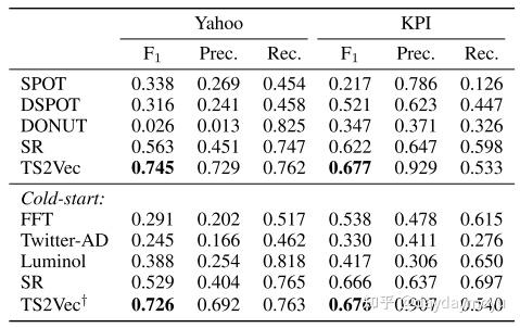 时间序列表征@TS2Vec: Towards Universal Representation of Time Series - 知乎