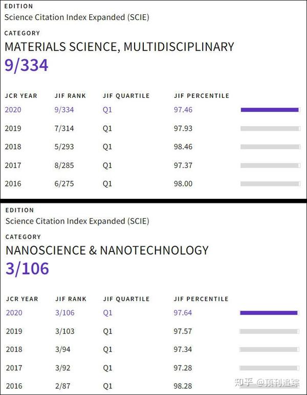 [期刊点评] 第22期Advanced Materials（IF=30.849） - 知乎