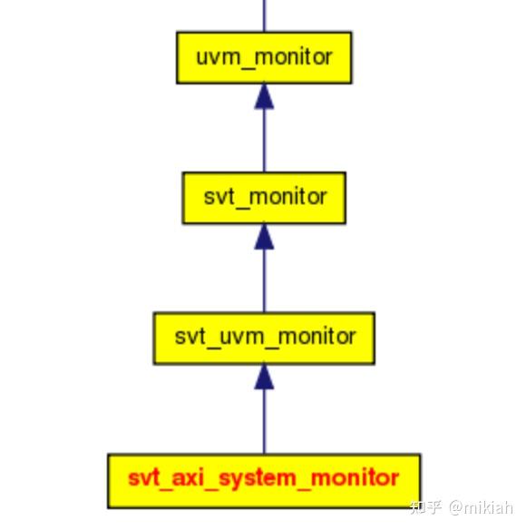 AXI—VIP(5)----system env - 知乎