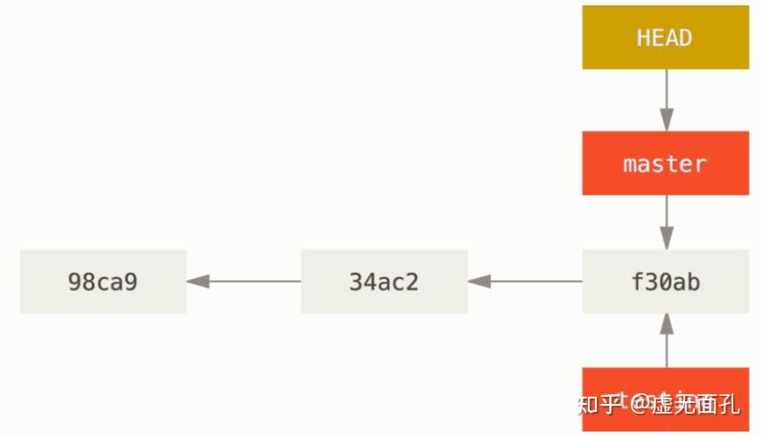说说Git中 fork, clone,branch这三个概念，有什么区别? - 知乎