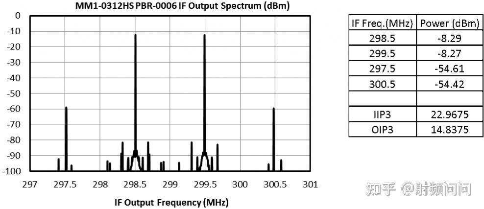 混频器IP3的测量以及测试误差的来源分析 - 知乎