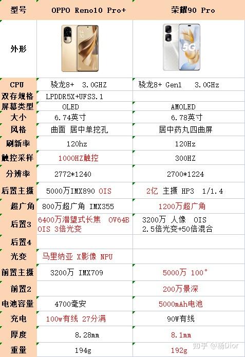 荣耀90Pro与OPPOReno10Pro+全面对比：优缺点一目了然