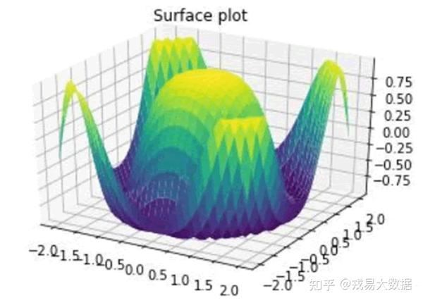 如何用matplotlib绘制3d图？ 知乎 