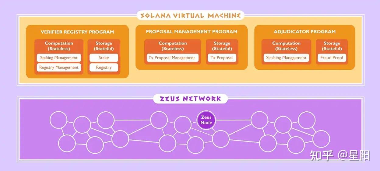 读懂Zeus Network：将比特币的流动性带到Solana网络 - 知乎