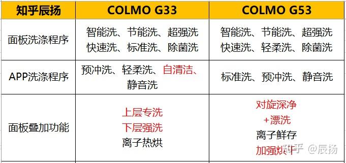 COLMO G33和G53洗碗机有什么不同？