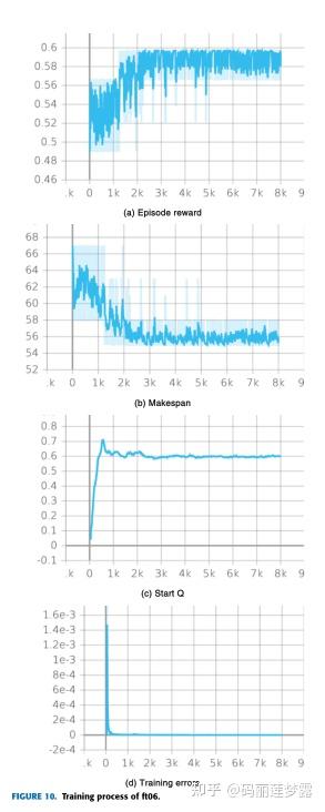 （pytorch复现）基于深度强化学习（CNN+dueling network/DQN/DDQN/D3QN/PER）的自适应车间调度（JSP） - 知乎