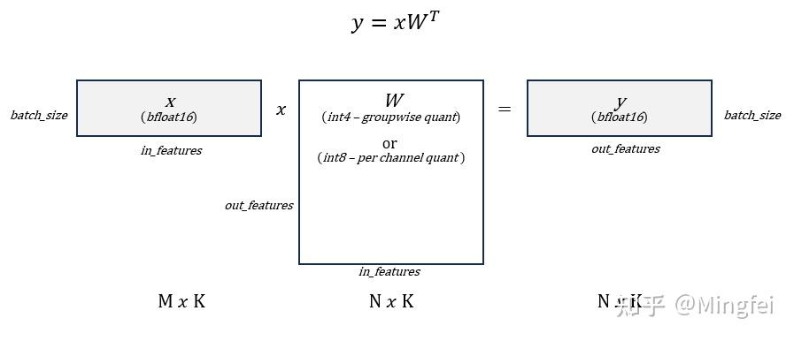 Weight Only Quantization 的性能优化 - 知乎 Weight Only Quantization 的性能优化 - 知乎