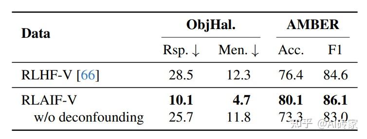 RLAIF-V: 对RLFH-V的改进，可以不需要人工反馈，能自我进化超越GPT-4V - 知乎