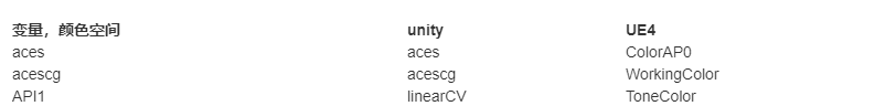 UE4的Film ACES移植到unity中 - 知乎