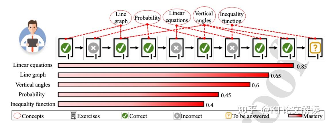 《A Survey on Deep Learning based Knowledge Tracing》论文介绍 - 知乎