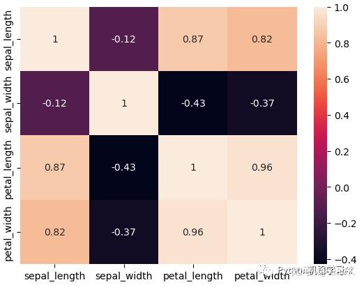 Seaborn的15种可视化图表详解 - 知乎