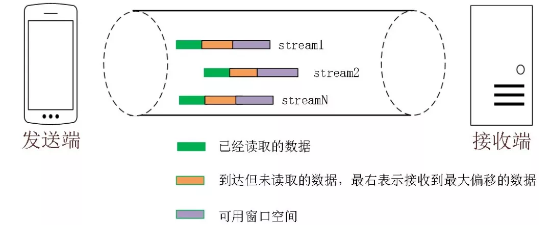 科普：QUIC协议原理分析 - 知乎