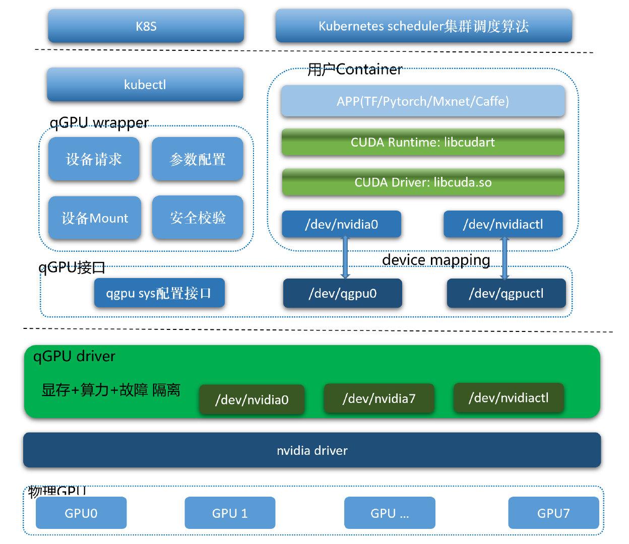 GPU虚拟化，算力隔离，和qGPU - 知乎